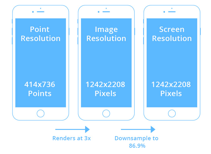 What Dimensions Resolution Should Be For IOS And Android App Design 