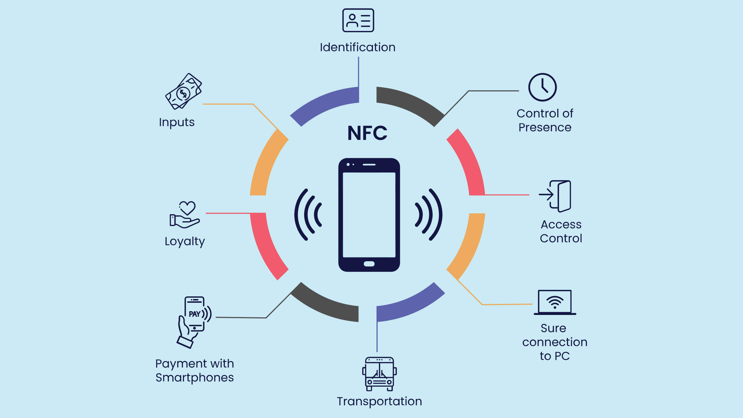 Near Field Communication NFC 