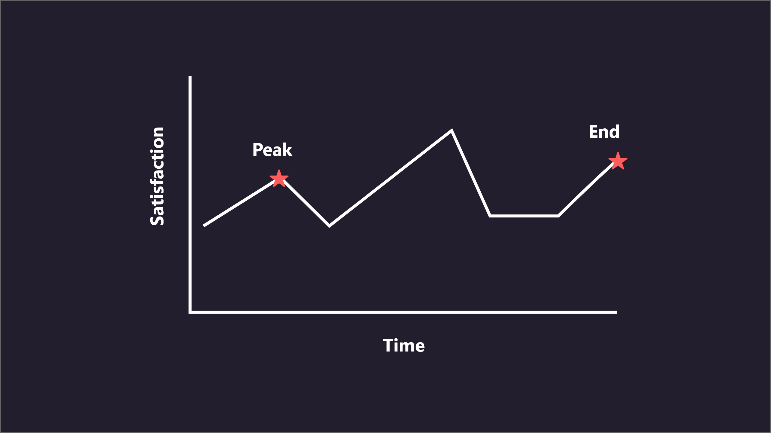 Peak End Rule